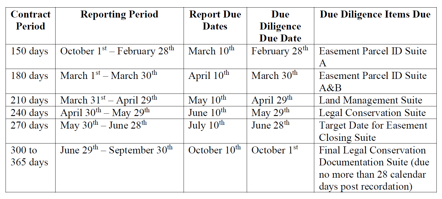 Budget and Progress Reporting | NC Agriculture
