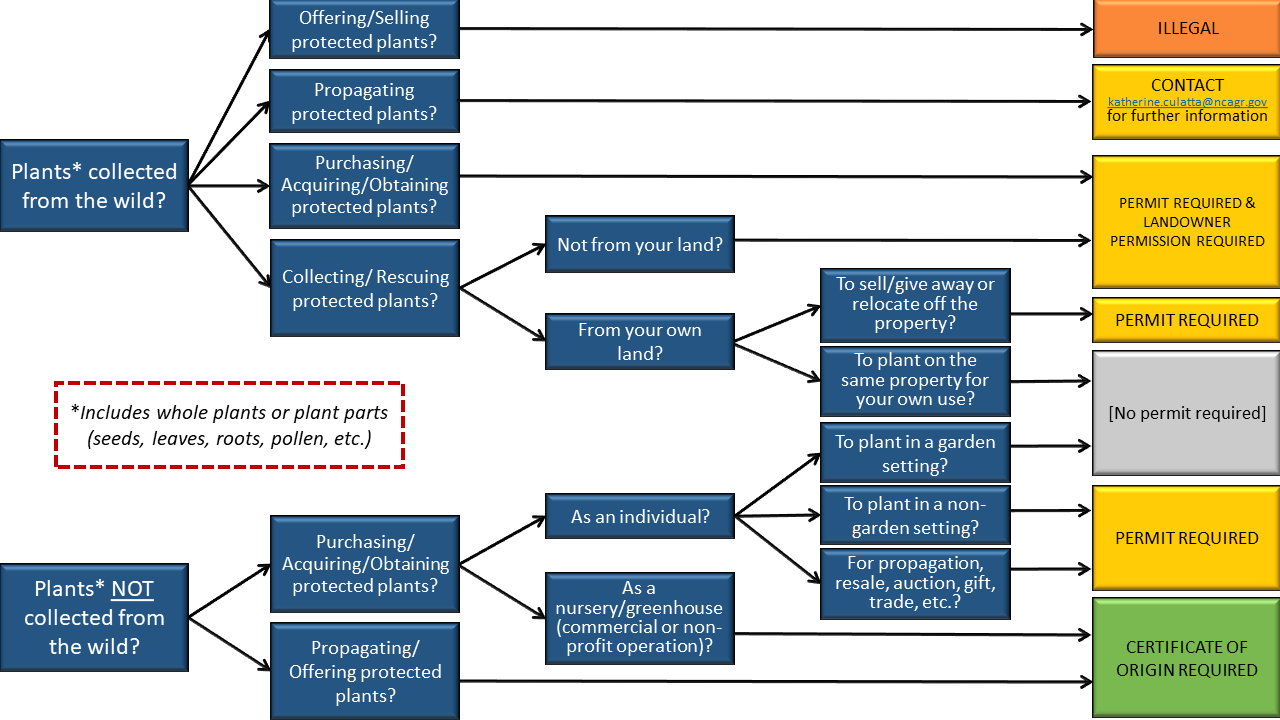 Plant Industry - PCP Permits | NC Agriculture