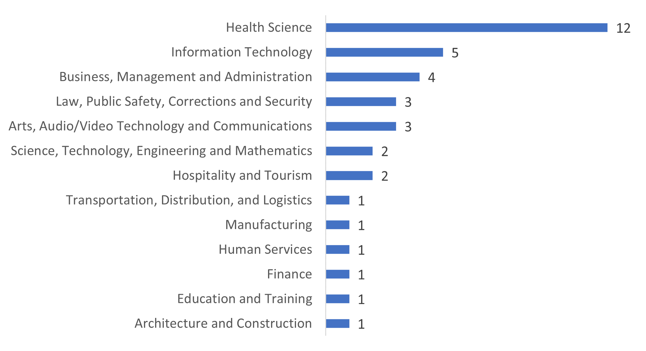 A Deeper Look at the New Occupations on NCcareers.org | NC Commerce