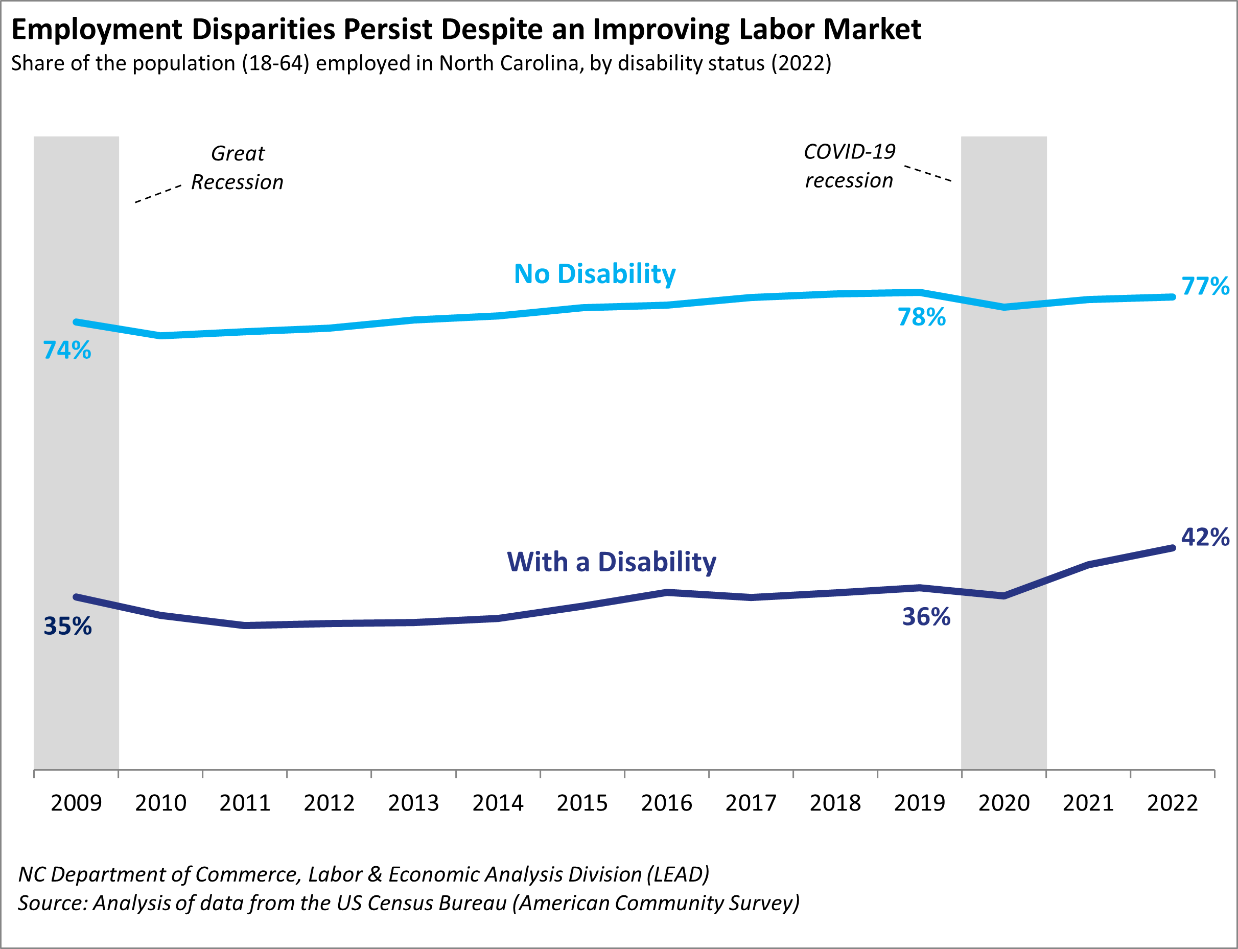 Labor Market Opportunities and Barriers: Individuals with Disabilities ...