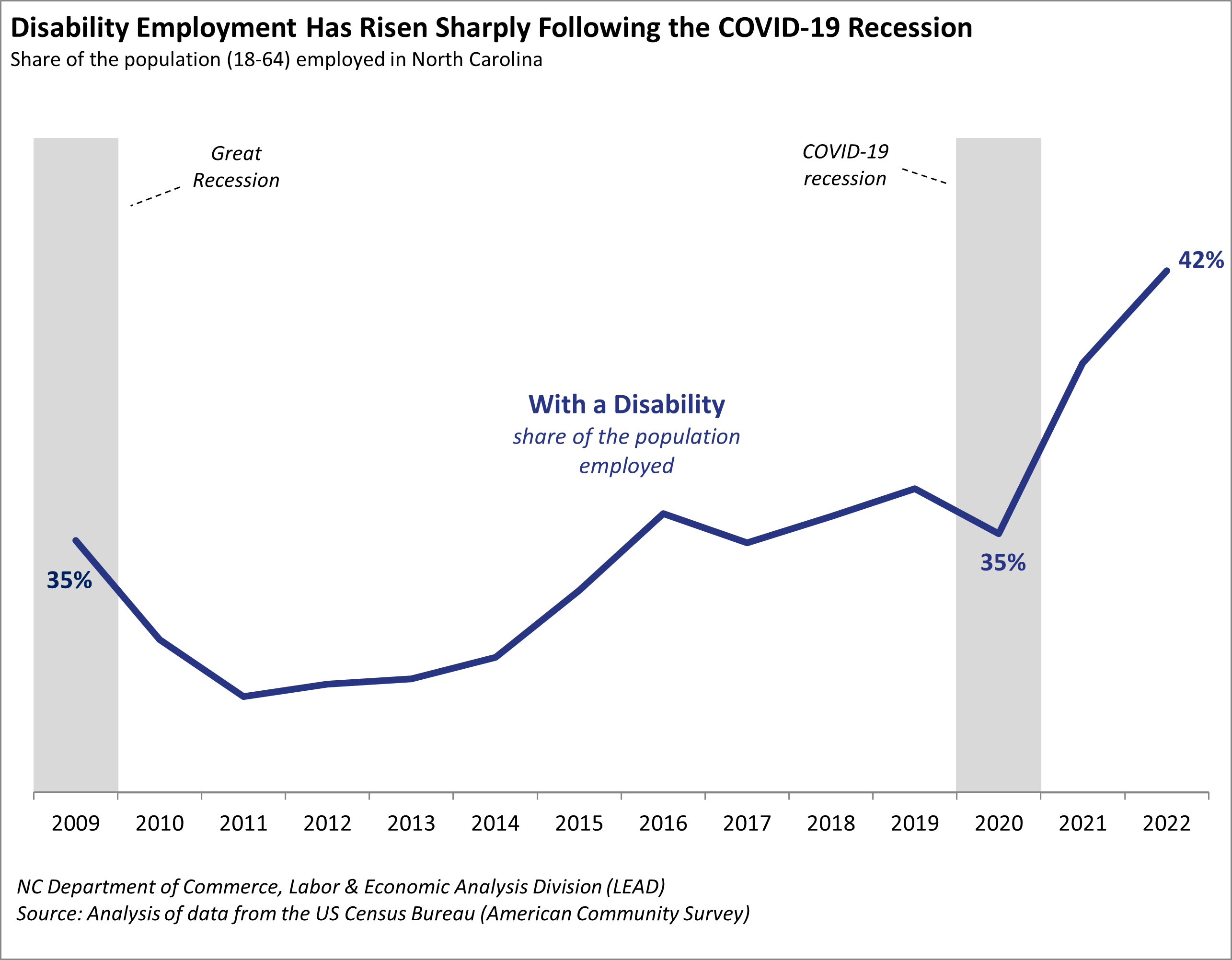 What Explains the COVID Era Increase in Employment for Individuals with ...