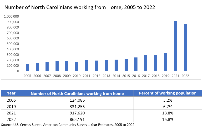 More Working from Home, But Longer Commutes For Those Who Don’t: An ...