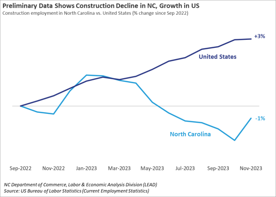 January 2024 NC Economy Watch: Higher Interest Rates Are No Match for a ...