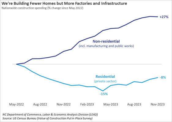 January 2024 NC Economy Watch: Higher Interest Rates Are No Match for a ...