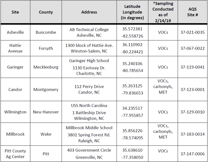 Hazardous Air Pollutants | NC DEQ