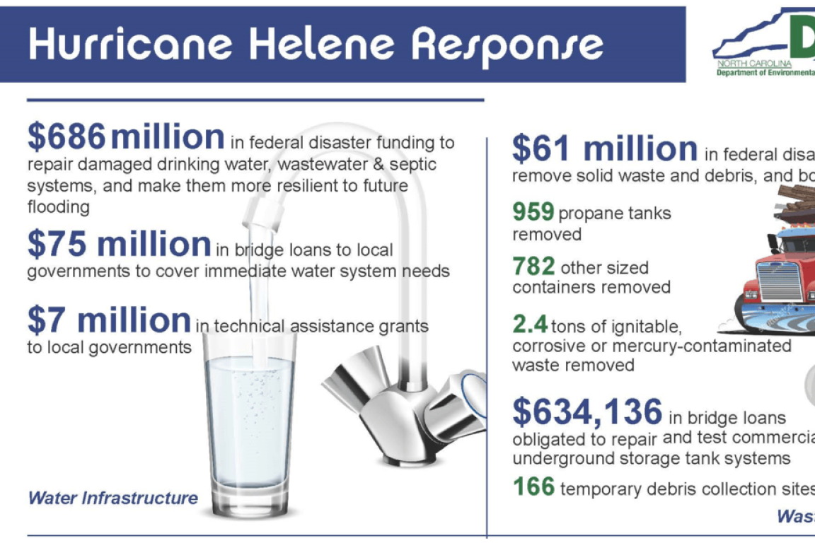 Hurricane Helene Response | NC DEQ