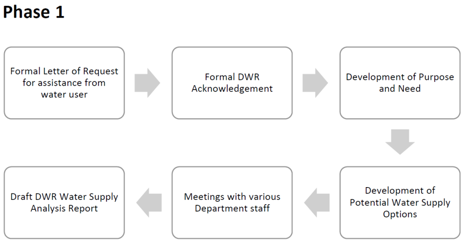 Water Supply Development Assistance | NC DEQ