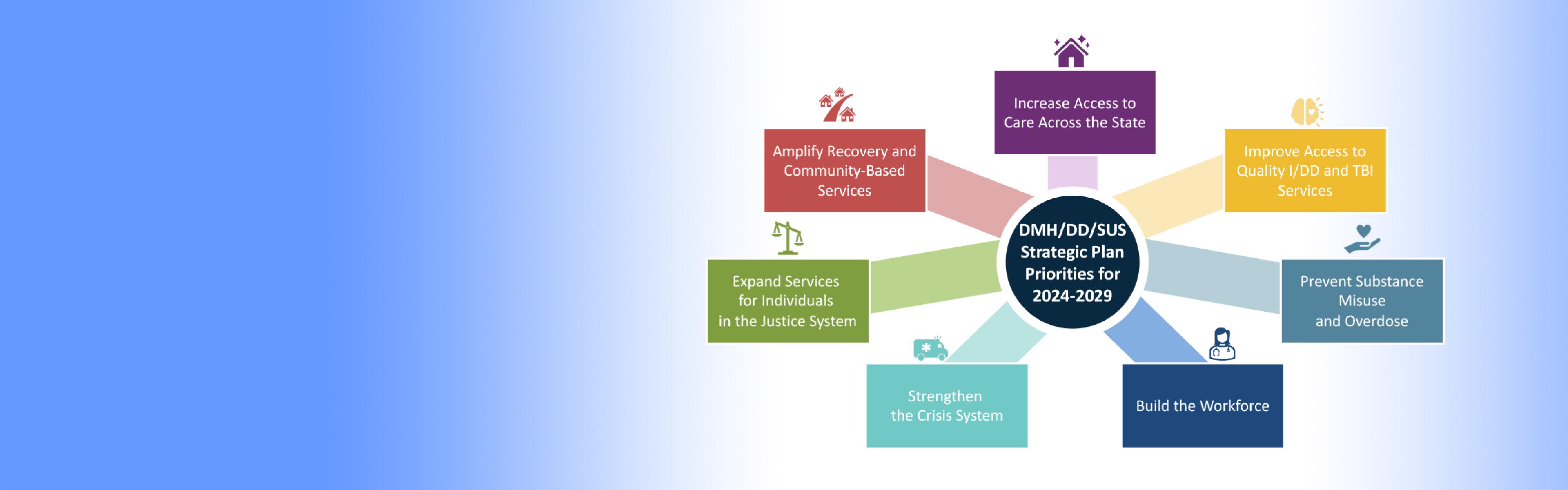 DMH/DD/SUS Strategic Plan for 2024-2029 | NCDHHS