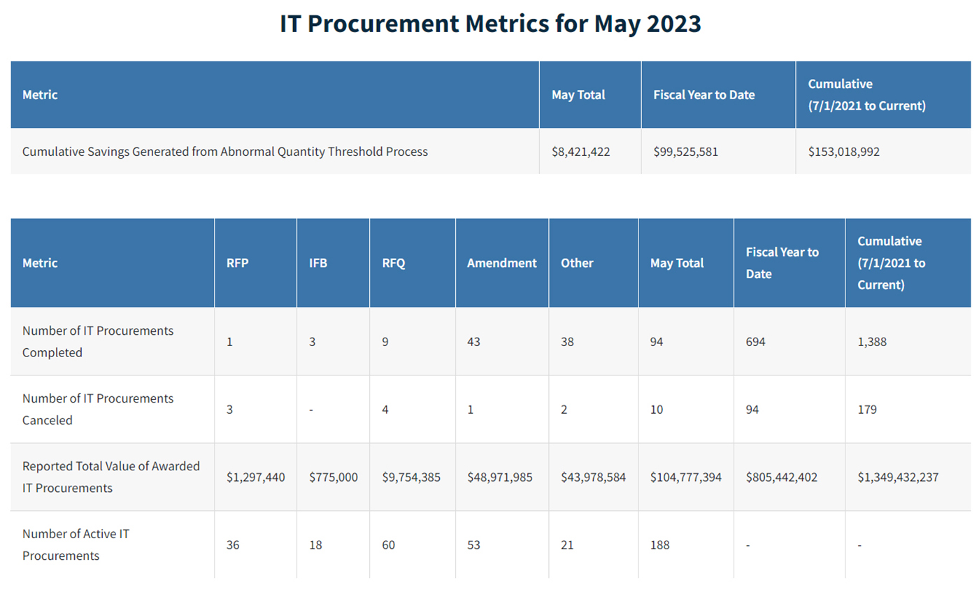 New Dashboard Tracks Statewide IT Procurement | NCDIT