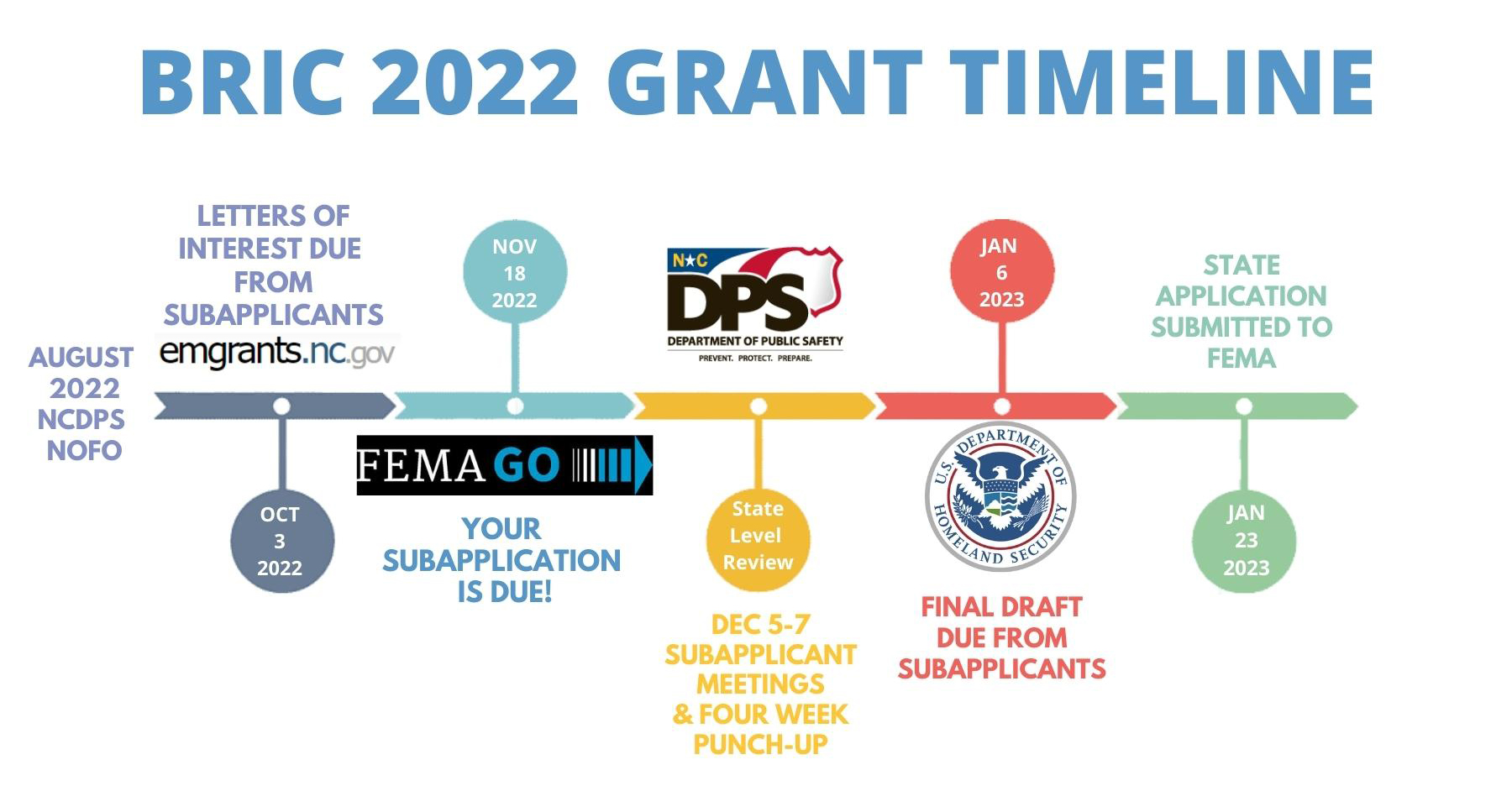 Non-Disaster Grants | NC DPS