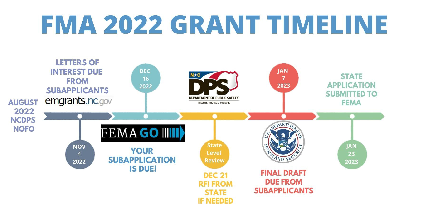 Non-Disaster Grants | NC DPS