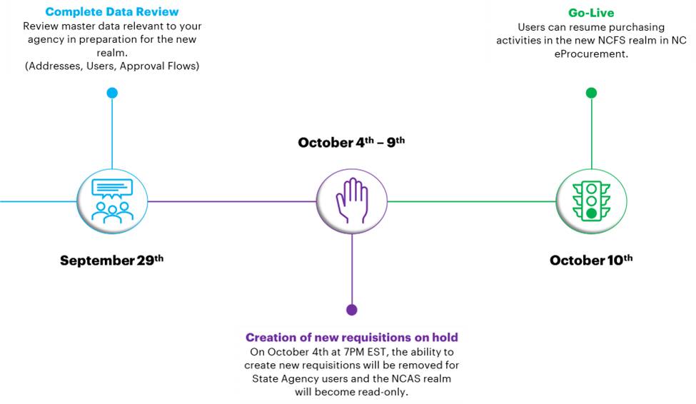 NCFS – NCEP Updates | NC eProcurement