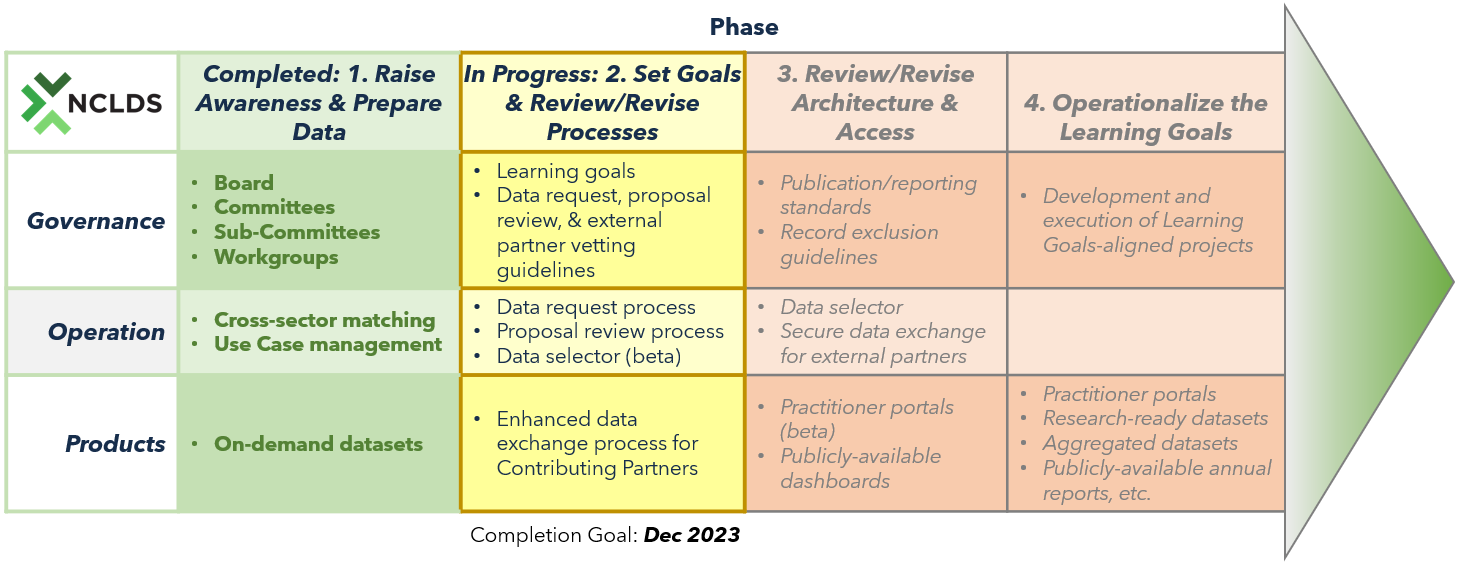 North Carolina Longitudinal Data Service | NCLDS